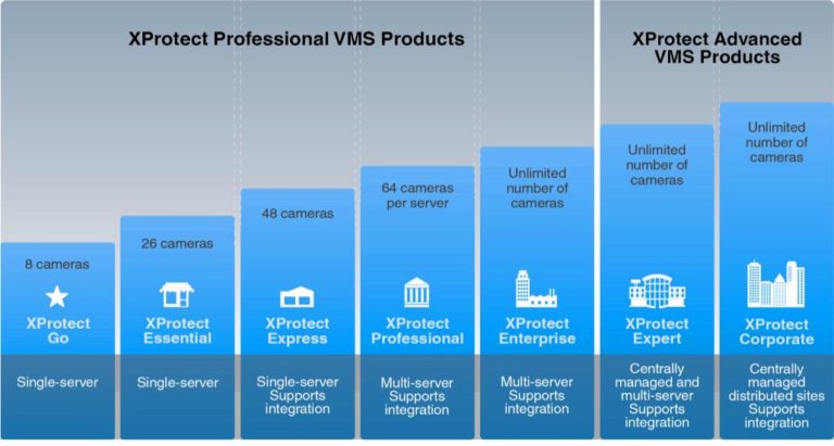 Milestone CCTV- Milestone VMS - Milestone Distributor in Ethiopia